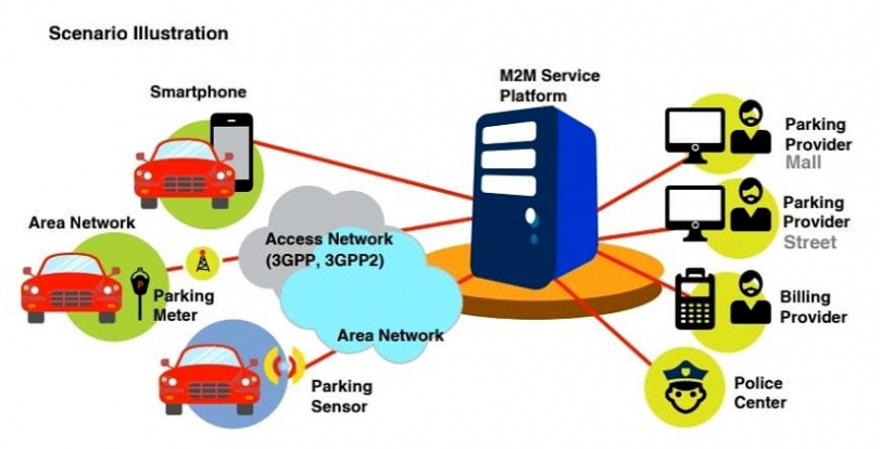 How Does Smart Parking Works? – Morgan's HowTo